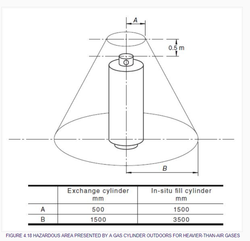 ECA Technical | Gas cylinder and meter clearances
