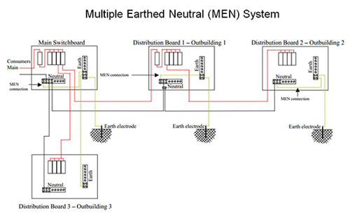 ECA Technical | Multiple Earthed Neutrals (MENs)